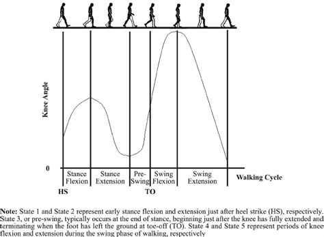 Gait Speed Graph