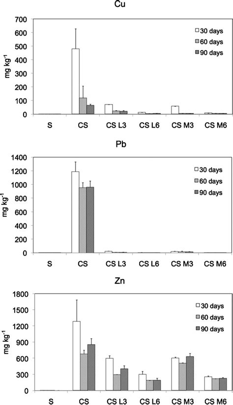 Evolution Of Cacl2 Extractable Elements Mg Kg −1 Throughout The