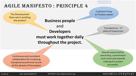 Agile Principle 4 Business People And Developers Must… By Arnab