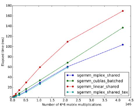 Performance Comparison Of Different Memory Organizations For