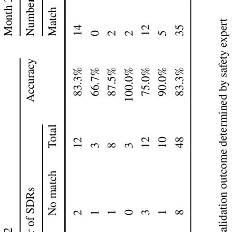 accuracy of signal validation predictions by medicinal product over 3