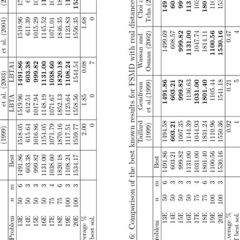 Pdf Routing A Heterogeneous Fleet Of Vehicles