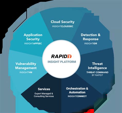 Rapid7 Threat Command Comguard