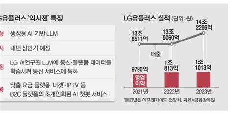 Lg유플 초거대 Ai 개발이통3사 경쟁 후끈