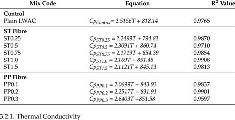 Proposed Equations To Predict Specific Heat With Temperature Ranging