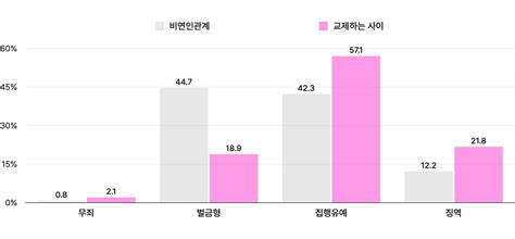 연인 간 불법촬영 징역 선고율 평균 21 8 로웨이브 Lawwave