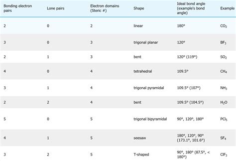 The Shapes Of Molecules Vsepr Theory And Orbital Hybridization Dạy And Học Online
