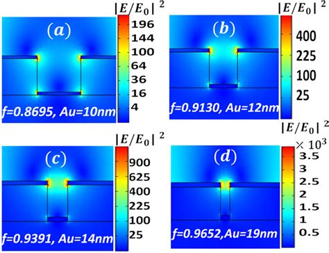 Electric Field Intensity Profiles Corresponding To The Four F Values