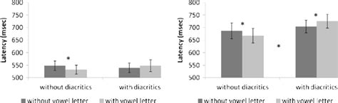 Effects Of Diacritics And Vowel Letters Latencies Of Oral Naming Of