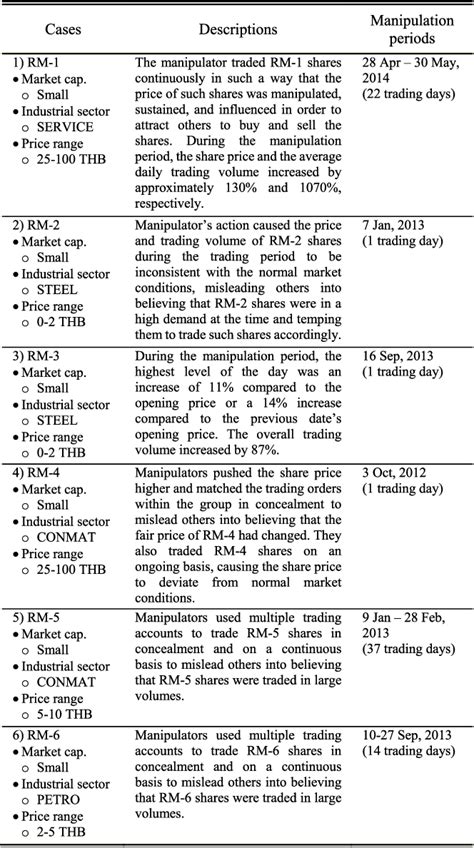 table 1 from stock price manipulation detection using deep unsupervised