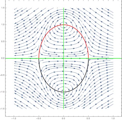 Differential Equations Phase Portrait Of Nonlinear System Odes