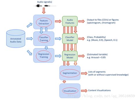 Python音频特征提取——pyaudioanalysis工具包 Csdn博客