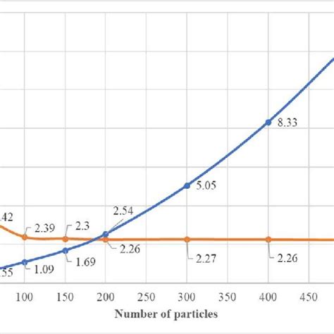 Mean Positioning Error And Overall Computation Time For Different