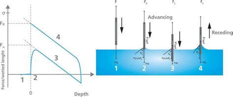 Tensiometry Goniometry Nanoscience Instruments