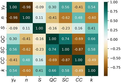 correlation matrix of the input and output variables download