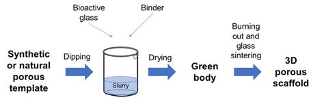 Schematic Representation Of The Foam Replica Technique Download