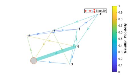 Simulate Random Walks Through Markov Chain