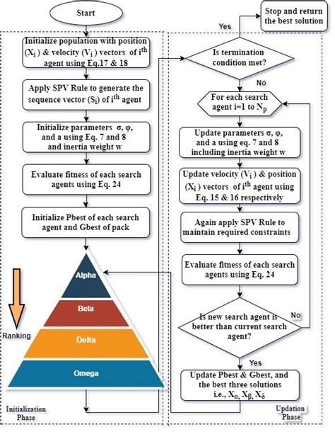 flow of proposed hgwo bc algorithm with social hierarchy download