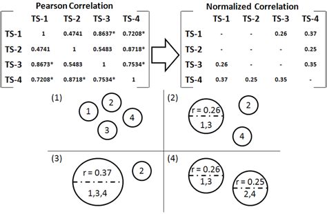 The Pearson's correlation coefficient matrix is calculated from a given... | Download Scientific ...