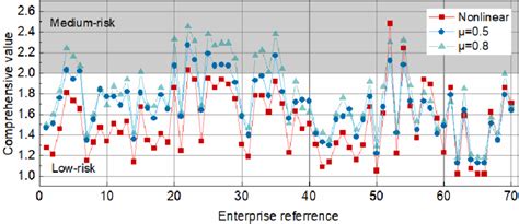 Comprehensive Data For 70 Enterprises According To Nonlinear And Linear Download Scientific