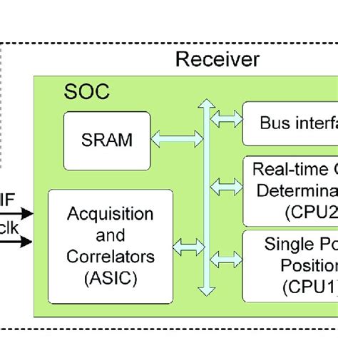 Block Diagram Of The Tjs 5 Space Borne Receiver Architecture Download Scientific Diagram