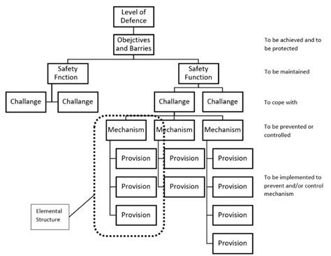 Hierarchy Structure Of Opt Geniv 2011 214 Deterministic Safety