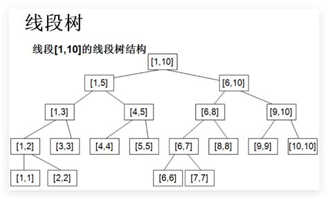 算法 浅讲线段树和树状数组一 JVxie s Blog