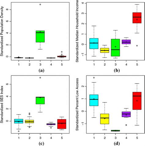Comparison Of Standardized Clustering Variables Across Clusters For Pa Download Scientific