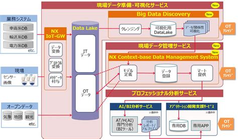 日立、ot（制御技術）とit（情報技術）のデータを統合して分析するサービス It Leaders