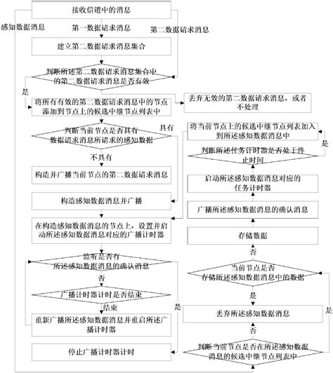 a data acquisition method based on wireless sensor network eureka