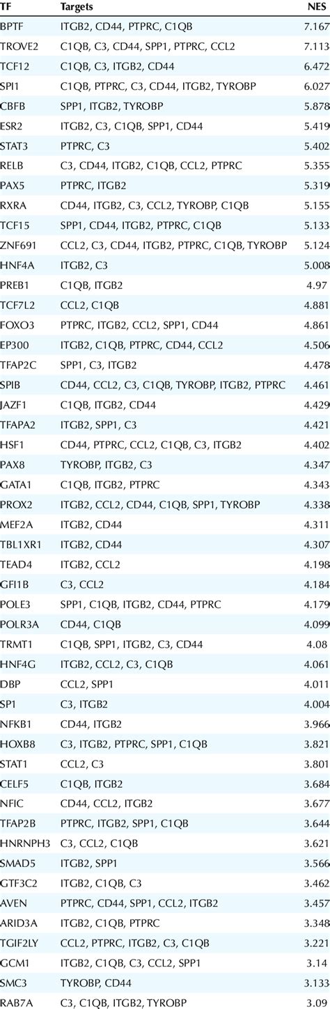The 50 Tfs Significantly Identified For Regulating Hub Genes In Dcs Download Scientific Diagram