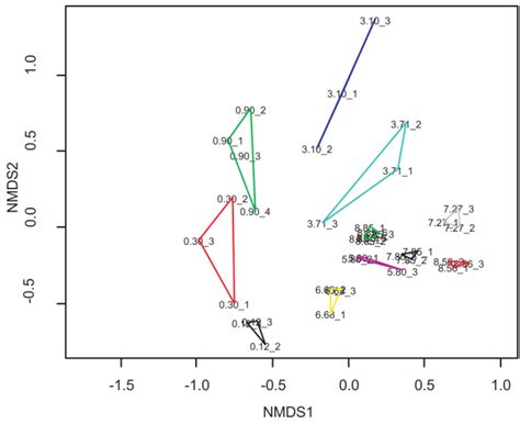 Non Metric Multidimensional Scaling Plot Based On The Filtered And