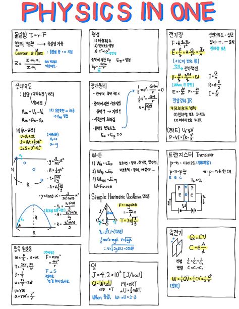 물리학2 정리본[physics In One] 5일러