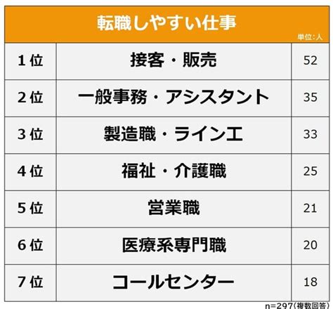 転職しやすいと感じた仕事は？ 2位「一般事務」、1位は人の入れ替わりが激しく「常に人手不足」な職種｜まいどなニュース