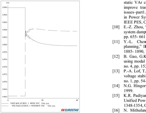 Voltage At Bus 1 For Line Disconnection In Case With And Without Svc