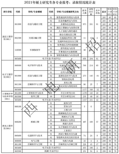 2021年西安电子科技大学考研报录比 鸿知考研网名校考研真题考研一对一辅导鸿知教育全国考研资讯平台
