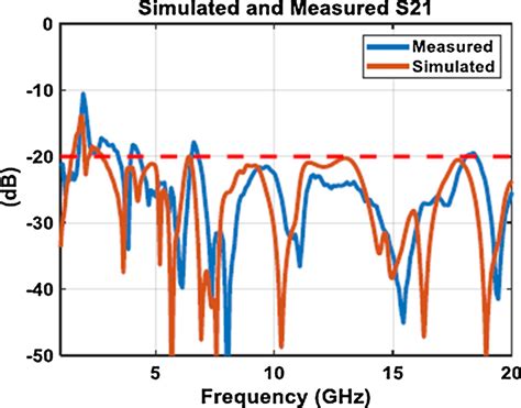 Simulated And Measured S21 Parameter Of The Two Element Swb Antenna