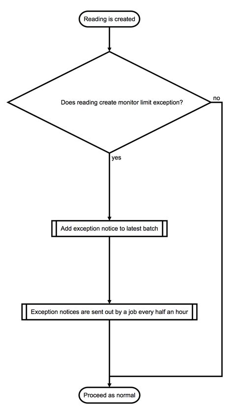 Text Flow Charts