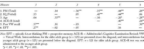 Table 2 From The Relationship Between Prospective Memory And Episodic