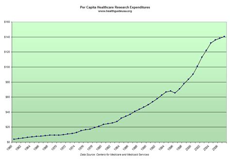 Per Capita National Healthcare Research Expenditures 1960 2007