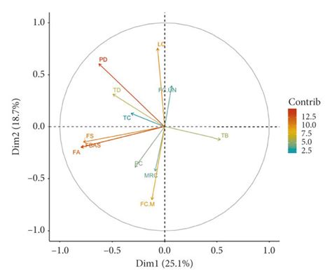 Variables Pca Plot Of Quantitative And Qualitative Traits Of H