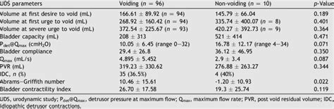 Uds Parameters For All Patients Prior To Surgery Download Scientific