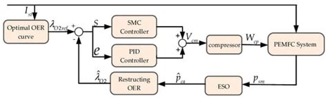 Cascade Control Method Of Sliding Mode And Pid For Pemfc Air Supply System