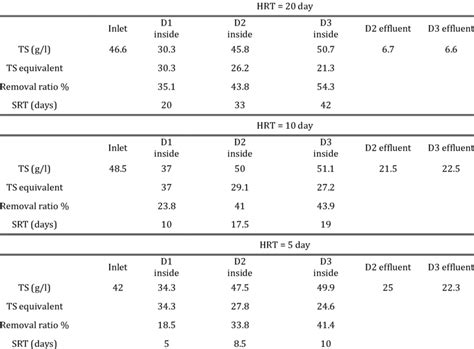 Experimental Measurements Of Ts At Different Hrts Download Scientific