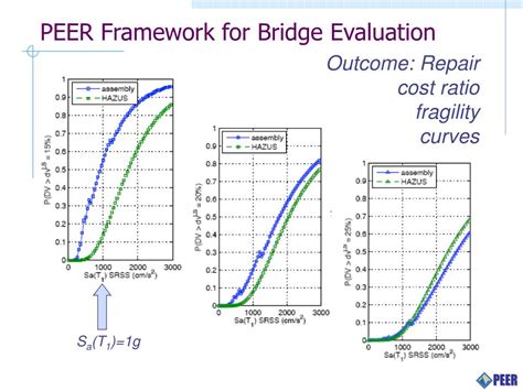 Ppt Bridge Performance Benchmarking The Performance Of California