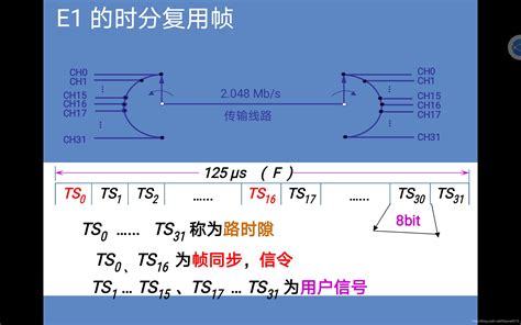 数字通信——时分复用pcm3032一帧有多少比特数 Csdn博客