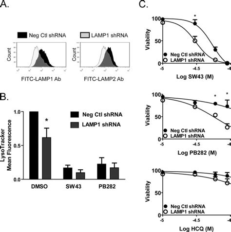 Sensitization To Lysosomal Membrane Permeabilization And Cell Deathby