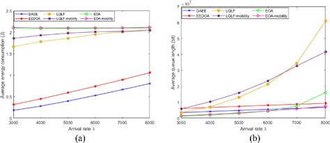 Figure 8 From Lyapunov Guided Delay Aware Energy Efficient Offloading