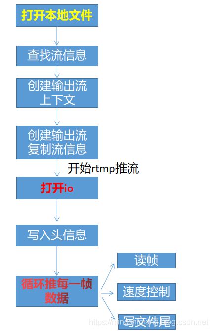 Ffmpeg Rtmp推流代码示例ffmpeg推流和拉流rtsprtmp算法模型推理 Csdn博客