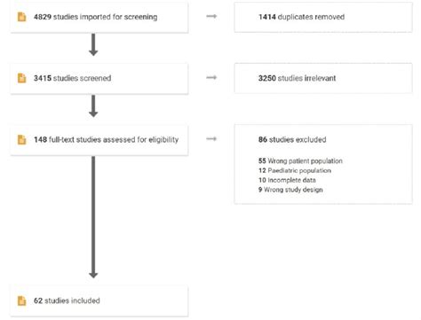 Study Inclusion Flowchart Download Scientific Diagram